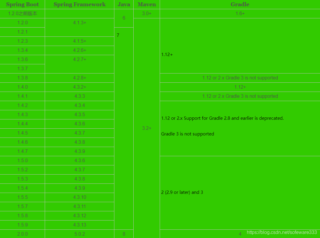 Springboot版本与jdk兼容问题 Csdn博客
