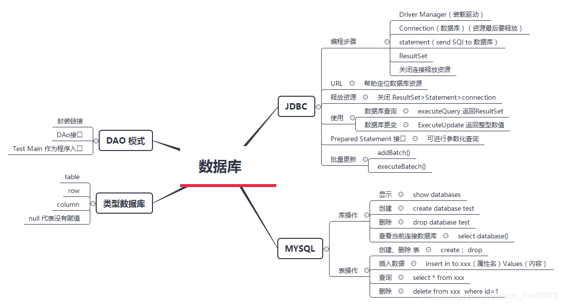数据库总结之(增、删、查、改)思维导图增删改差的数据流程图图形 Csdn博客