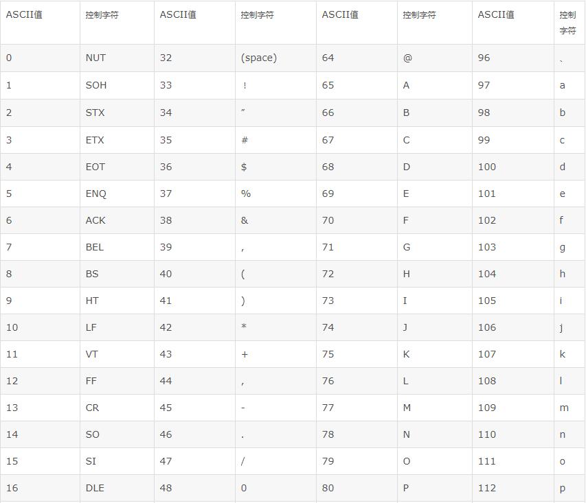 C中Ascii码对照_c语言ascii码表图-CSDN博客