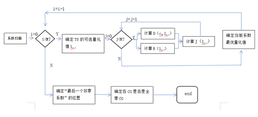 HEVC原理--量化之SDQ,HDQ,RDOQ_sdqhlgdk cfd_Guardian_Bud的博客-CSDN博客