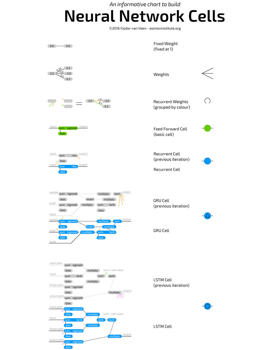神经网络学习（1）：cells +layers_神经网络每一层cell-CSDN博客