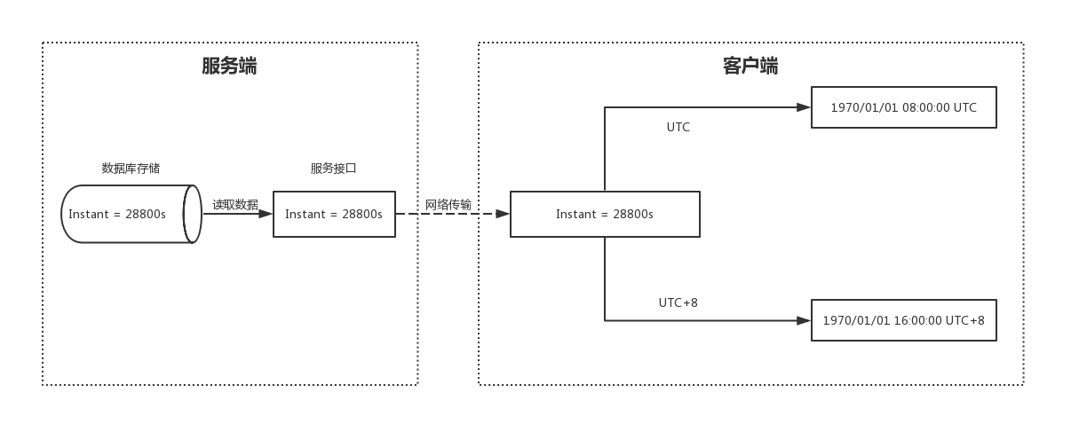 Java 8 日期、时间与格式化 Instant Now Csdn博客