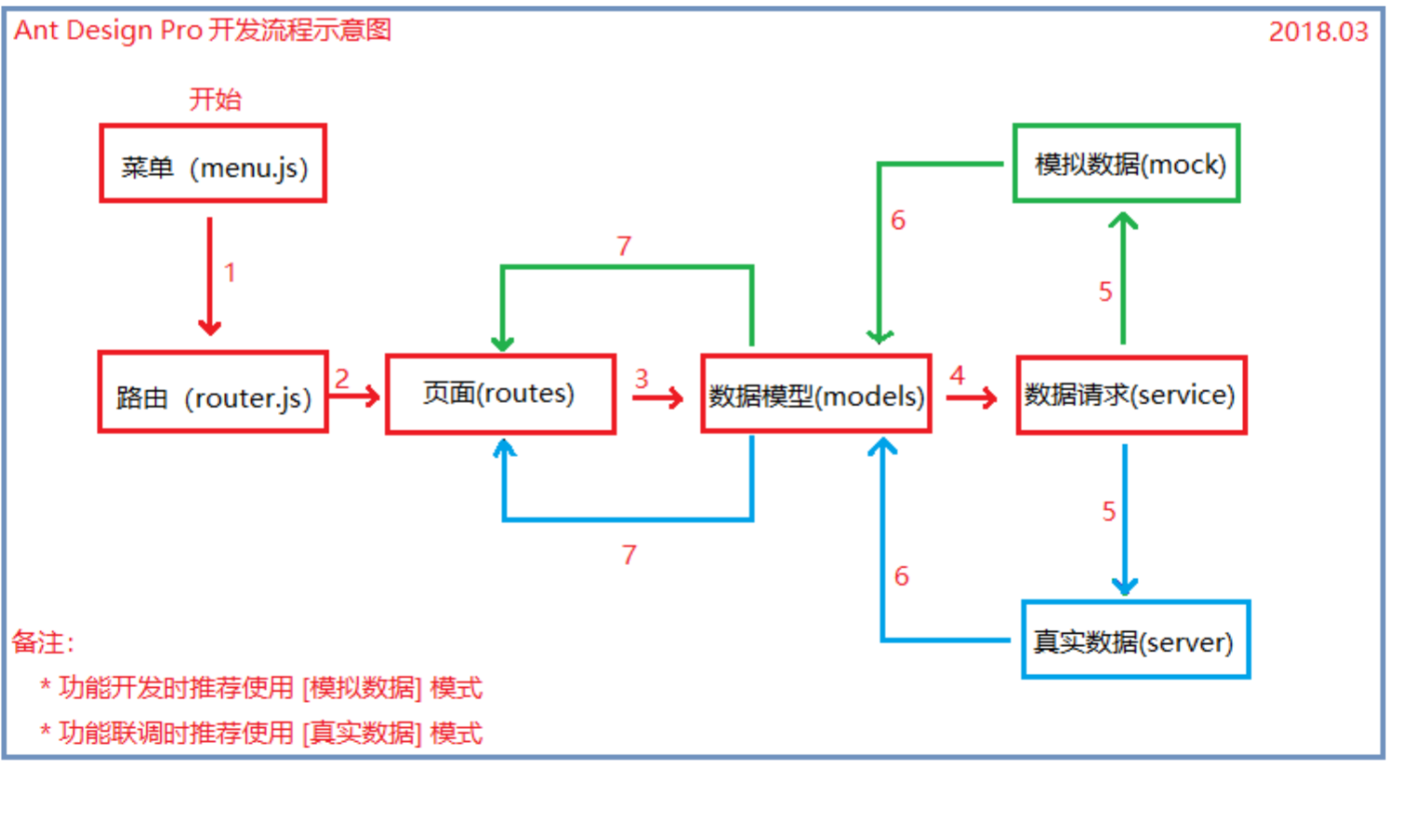 Ant Design Pro 入门学习笔记_antd col flex-CSDN博客