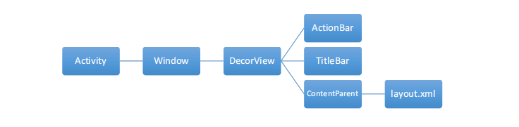 Android View 树的绘制流程_android viewtree绘制流程图-CSDN博客