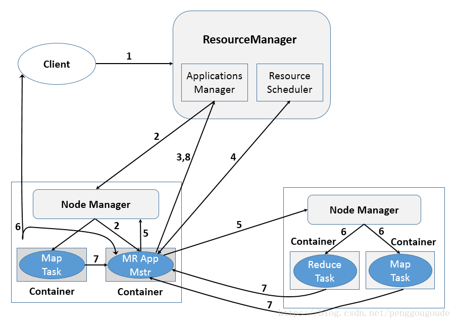 [Yarn] 一篇文章读懂Yarn：产生背景、核心思想、工作流程、资源模型_yarn产生的背景-CSDN博客