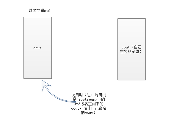 C命名空间的定义与使用c如果没有写域名空间会发生什么错误 Csdn博客 