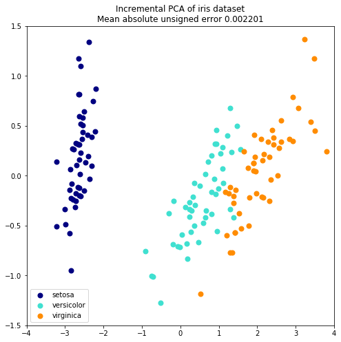 sklearn 主成分分析法 PCA和IPCA_ipca库-CSDN博客