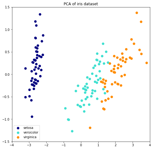 sklearn 主成分分析法 PCA和IPCA_ipca库-CSDN博客