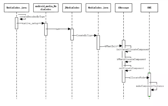 【干货】关于软解（ffmpeg）和硬解（MediaCodec、MediaPlayer）以及底层（OpenMax）的那点事_android ffmpeg编码效率比mediacodec高吗-CSDN博客