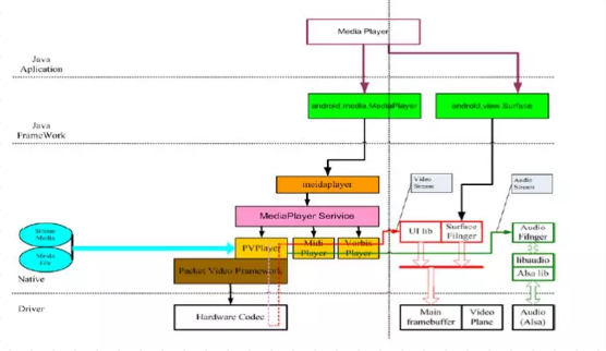 【干货】关于软解（ffmpeg）和硬解（MediaCodec、MediaPlayer）以及底层（OpenMax）的那点事_android ffmpeg编码效率比mediacodec高吗-CSDN博客