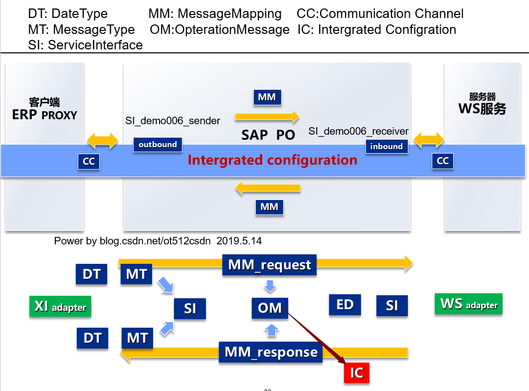我的第一个SAP PROXY ABAP Program（SAP PO 开发五）_sap po开发-CSDN博客