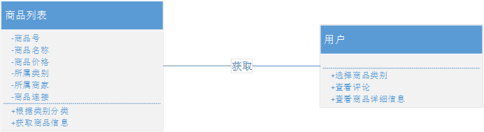 在线购物系统 分析类或问题域类图产品订单的域类分析 Csdn博客