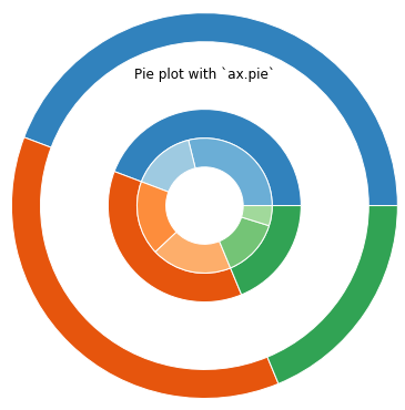 用matplotlib.pyplot绘制甜甜圈图_yql_007的博客-CSDN博客