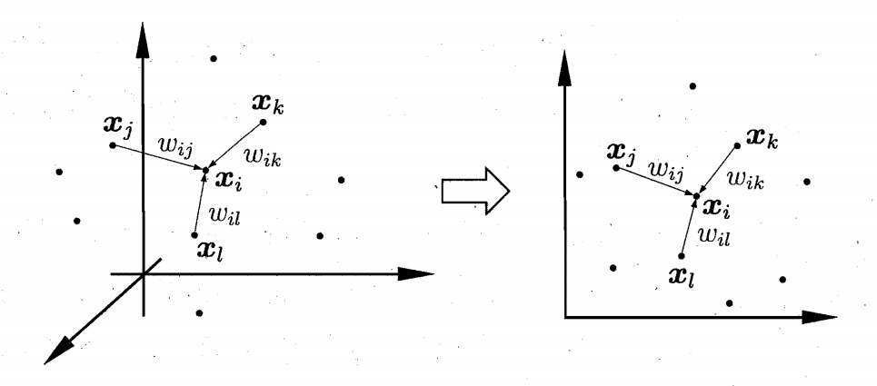 特征抽取篇之LLE(Locally Linear Embedding)_lle csdn-CSDN博客