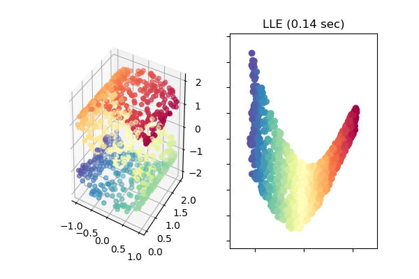 特征抽取篇之LLE(Locally Linear Embedding)_lle csdn-CSDN博客