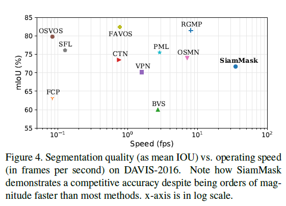 SiamMask论文阅读: Fast Online Object Tracking and Segmentation: A Unifying Approach ...