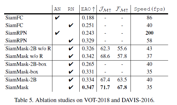 SiamMask论文阅读: Fast Online Object Tracking and Segmentation: A Unifying Approach ...