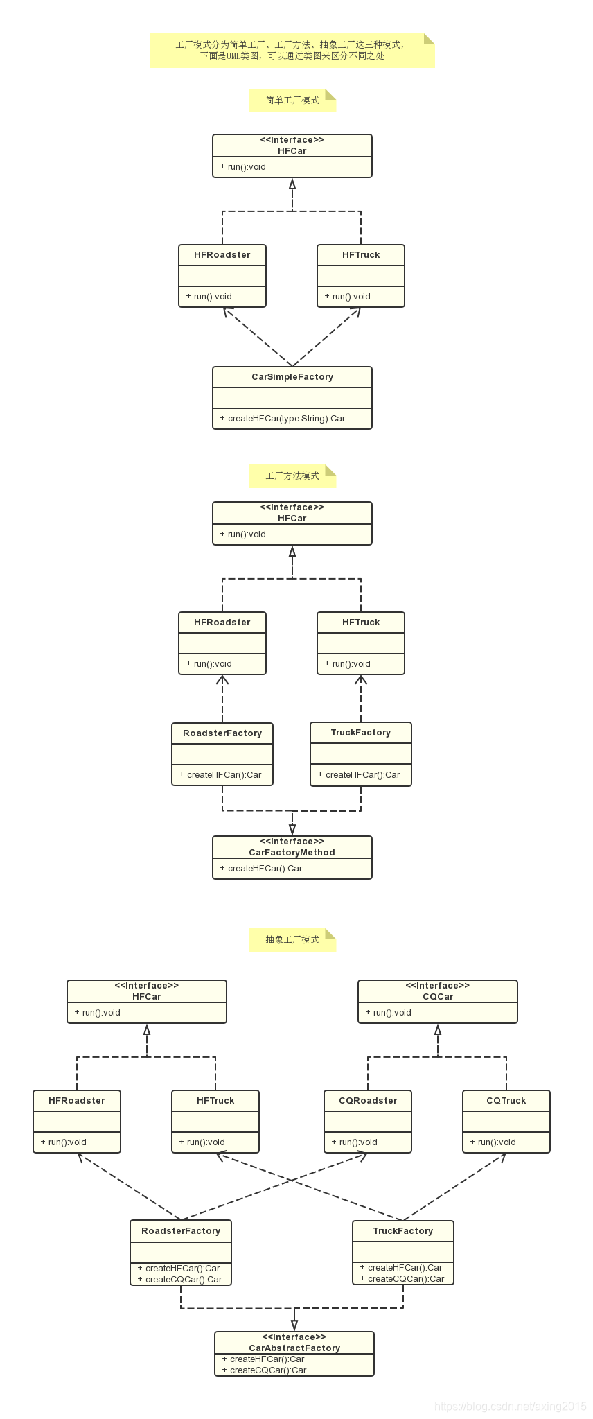 Uml图解简单工厂模式and工厂方法模式and抽象工厂模式区别绘制简单工厂模式与抽象工厂模式的类 图表示并阐述两者的区别 Csdn博客