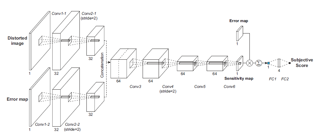 图像质量评估IQA--Jongyoo Kim的三个Image Quality Assessment_deep cnn-based blind image quality predictor ...