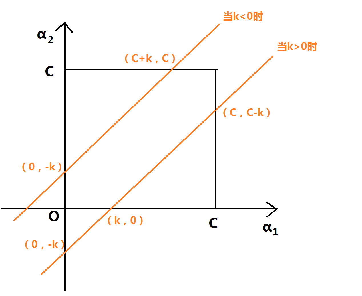SMO（Sequential Minimal Optimization）算法的数学原理_smo算法原理-CSDN博客