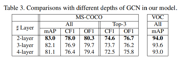 Multi-Label Image Recognition with Graph Convolutional Networks-CSDN博客