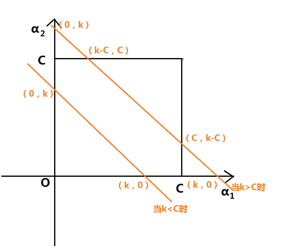 SMO（Sequential Minimal Optimization）算法的数学原理_smo算法原理-CSDN博客