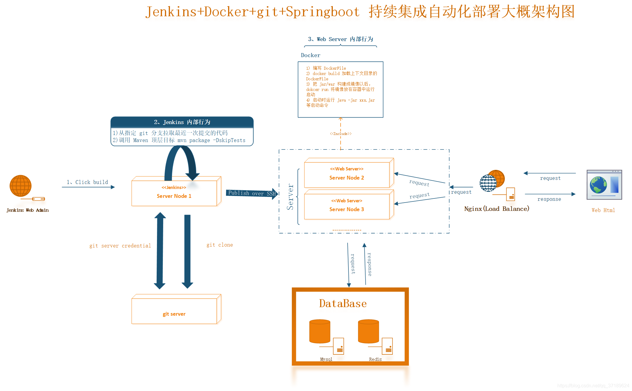 Jenkinsdockergitspringboot 持续集成自动化部署docker Jenkins Git Springboot Csdn博客
