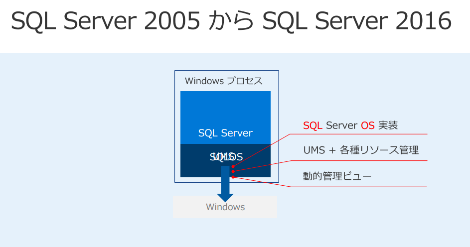 SQL Server架构演变（至SQL Server 2017）_sqlserver架构图-CSDN博客