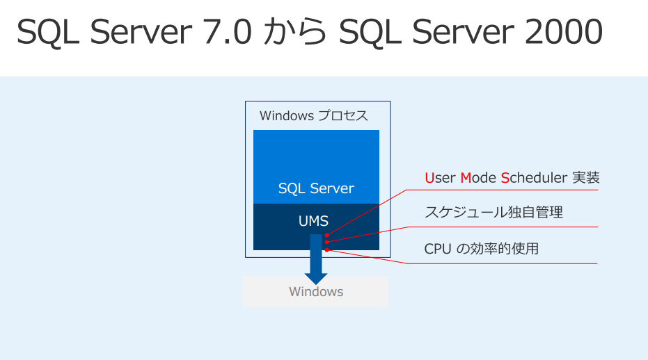 Sql Server架构演变（至sql Server 2017）sqlserver架构图 Csdn博客 