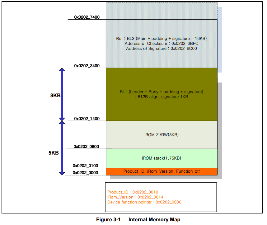 tiny4412 基础（一）启动过程_4412启动-CSDN博客