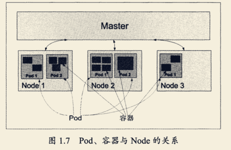 k8s contianer 和pod的关系_container in pod-CSDN博客