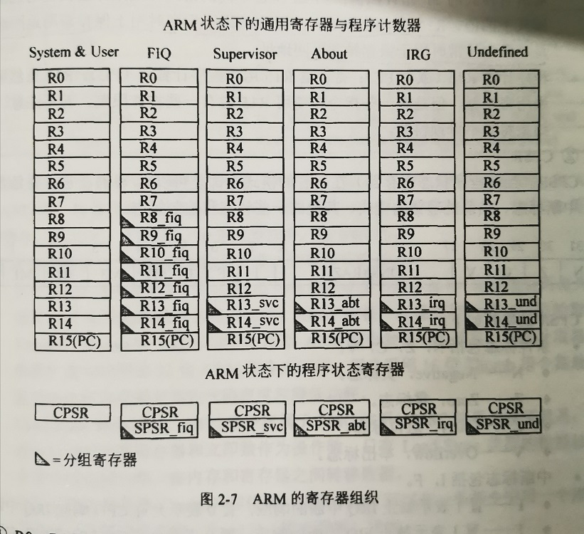 ARM 通用寄存器说明_通用目的寄存器r0-r7怎么使用-CSDN博客