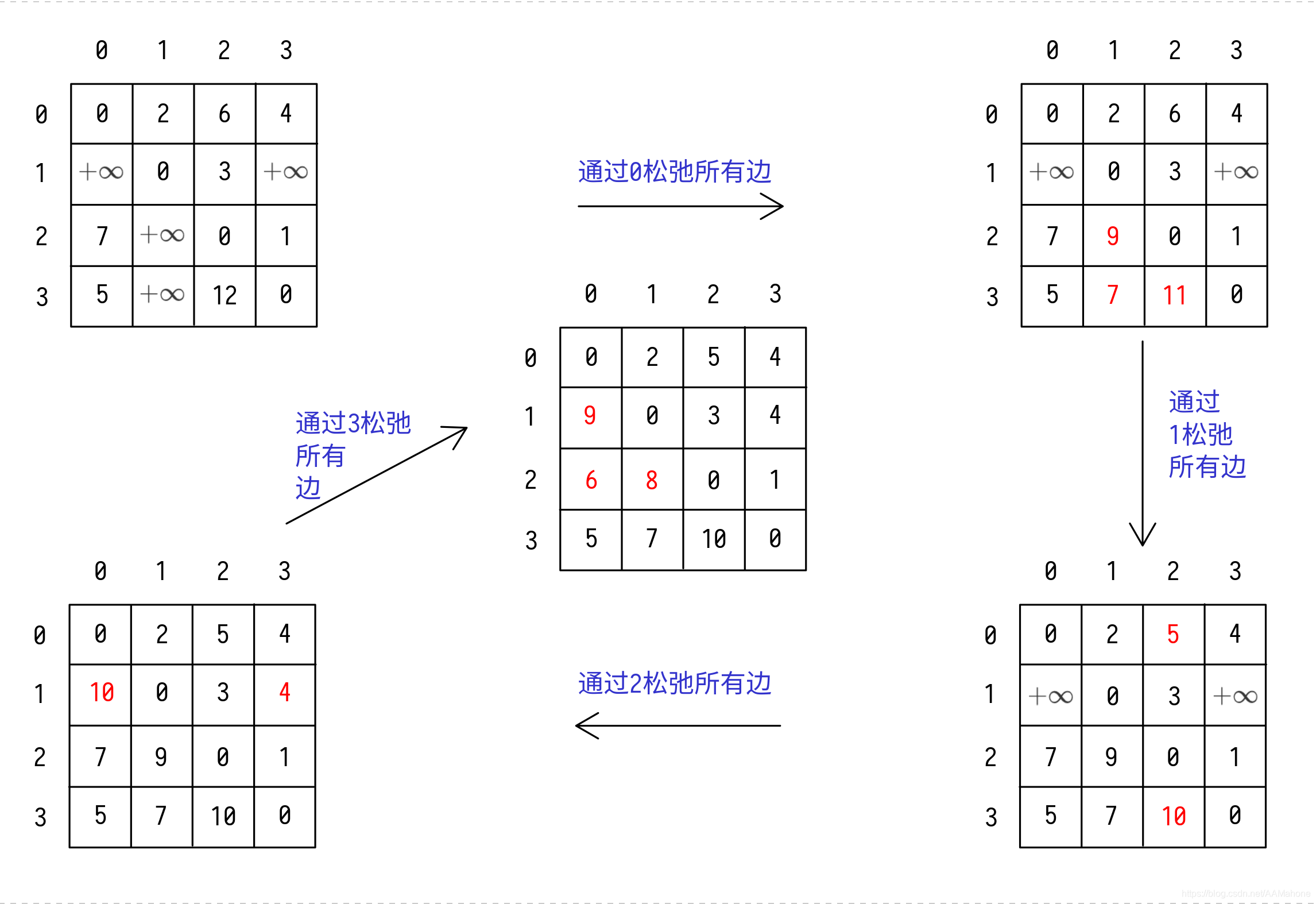 Floyd Warshall 多源最短路算法floyd Warshall算法 单源还是多源 Csdn博客