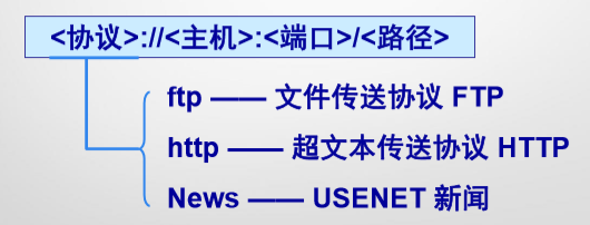 计算机网络（6.7）应用层-统一资源定位符URL-CSDN博客
