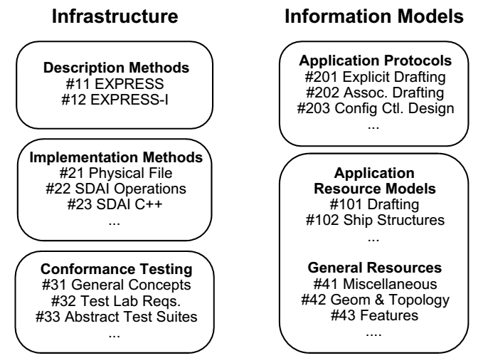 STEP 标准基础概念-刘亚龙_iso10303 step标准内容-CSDN博客