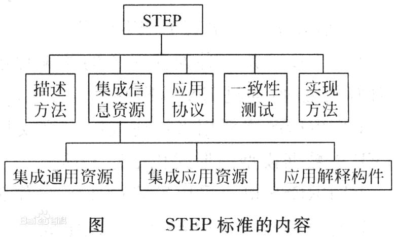STEP 标准基础概念-刘亚龙_iso10303 step标准内容-CSDN博客