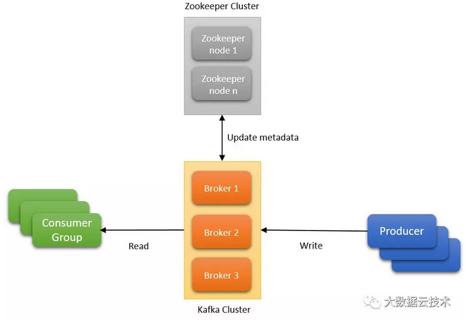 Kafka的生成者、消费者、broker的基本概念_broker是kafka的服务端,负责接收数据,并持久化数据,broker可以有多个。-CSDN博客