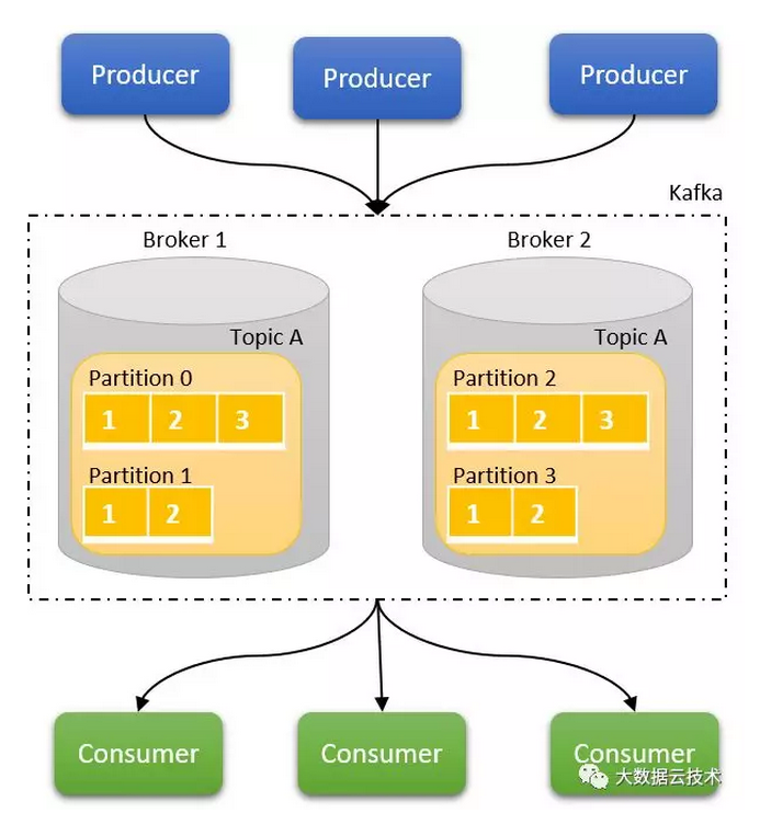 Kafka的生成者、消费者、broker的基本概念_broker是kafka的服务端,负责接收数据,并持久化数据,broker可以有多个。-CSDN博客