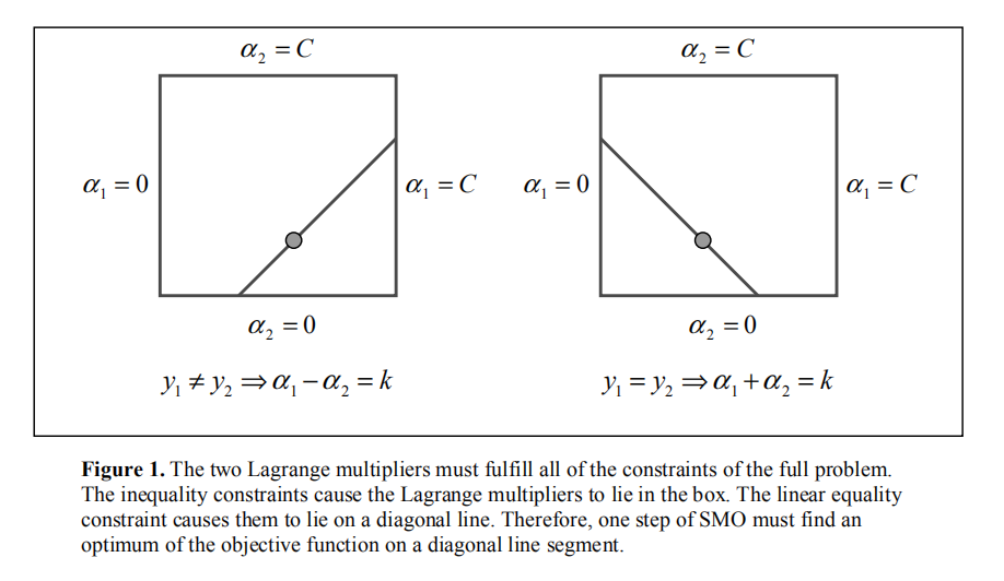 SMO（Sequential Minimal Optimization）算法的数学原理_smo算法原理-CSDN博客