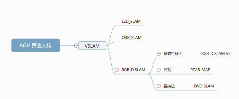 AGV (Automated guided vehicle)基础(二) - AGV的视觉算法 - RGB - D 算法_视觉导航agv小车算法 ...