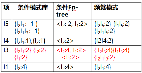【转】FP-tree算法_fp树算法-CSDN博客