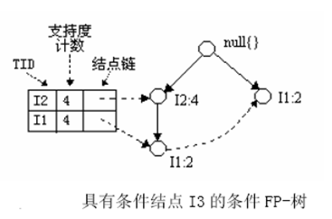 【转】FP-tree算法_fp树算法-CSDN博客