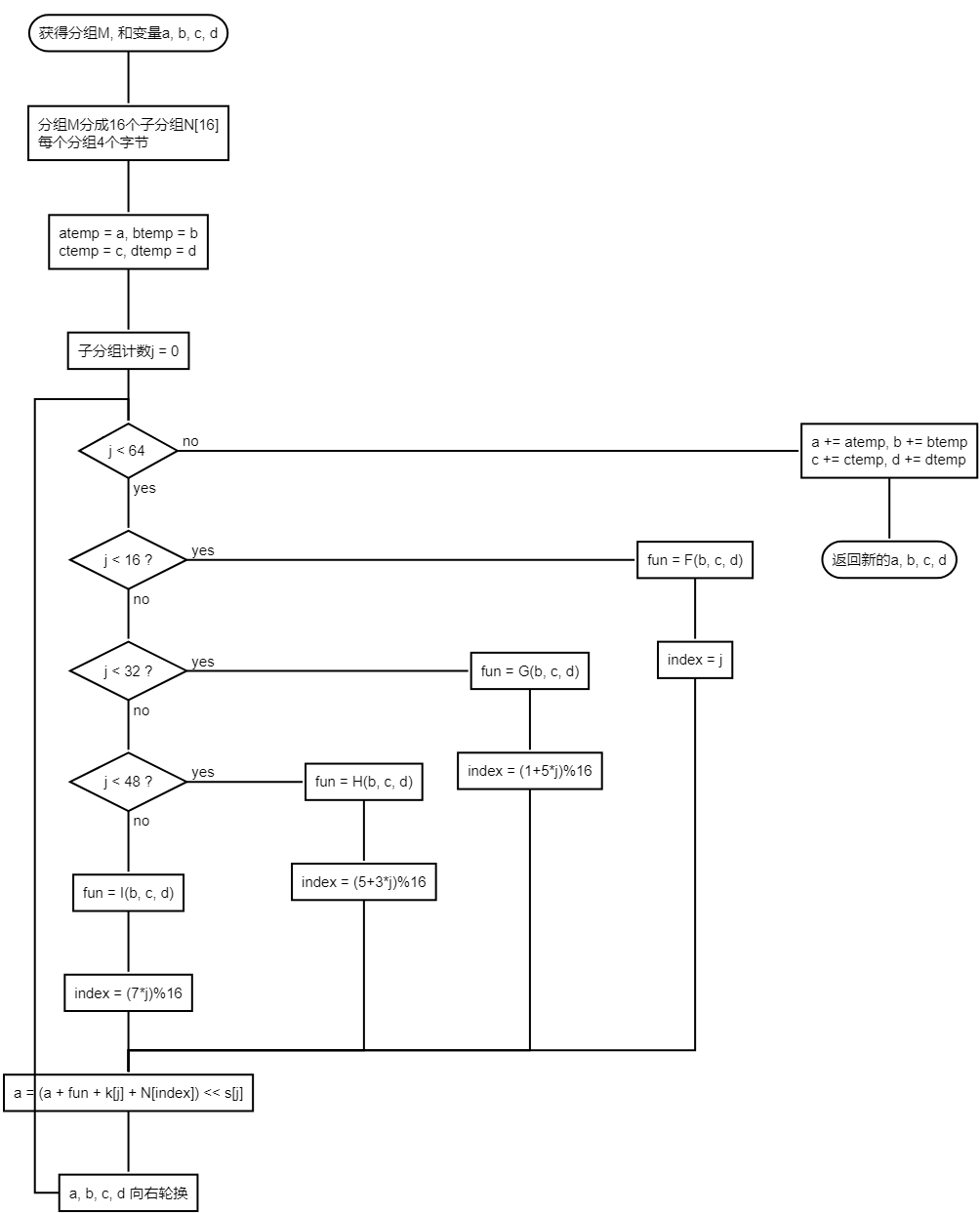 Md5算法流程图md5图 Csdn博客 