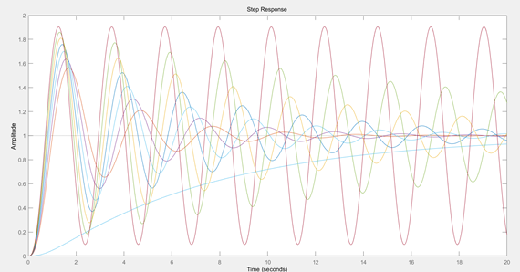 临界比例度法整定P、PI、PID控制器的参数的matlab算法实现 - Gavin_Hall的博客 - CSDN博客_临界比例度法matlab-CSDN博客