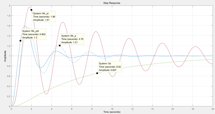 临界比例度法整定P、PI、PID控制器的参数的matlab算法实现 - Gavin_Hall的博客 - CSDN博客_临界比例度法matlab-CSDN博客