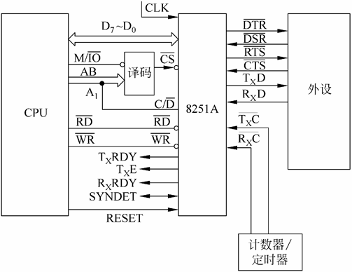 第六章——串并行通信与接口技术_简述串口芯片8251a的特点-CSDN博客