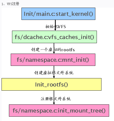 Linux启动流程-根文件系统的加载_waiting for root device-CSDN博客