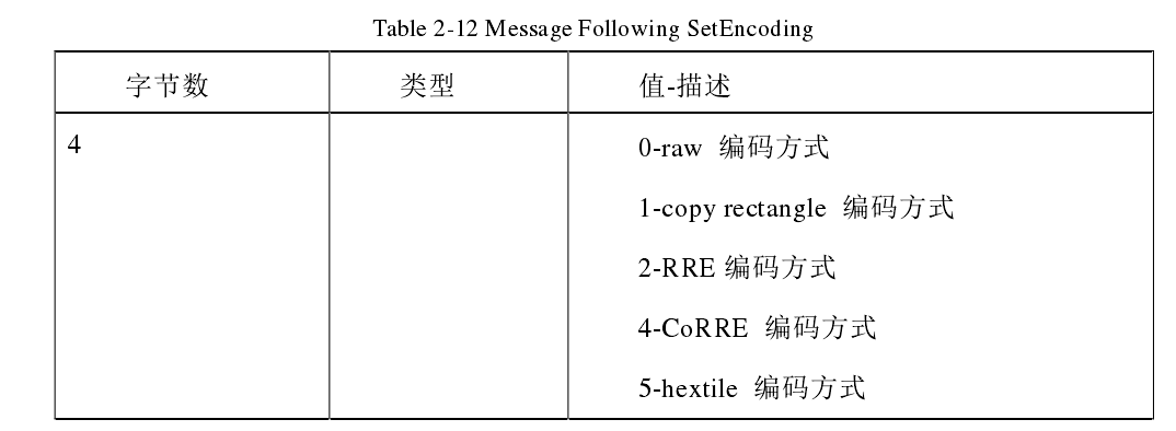 VNC及RFB编码格式总结_libvncserver rfb协议-CSDN博客