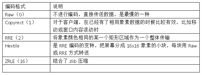 VNC及RFB编码格式总结_libvncserver rfb协议-CSDN博客