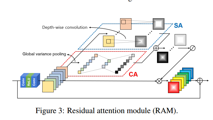 RAM: Residual Attention Module 新的注意力模型_空间注意力机制ram-CSDN博客